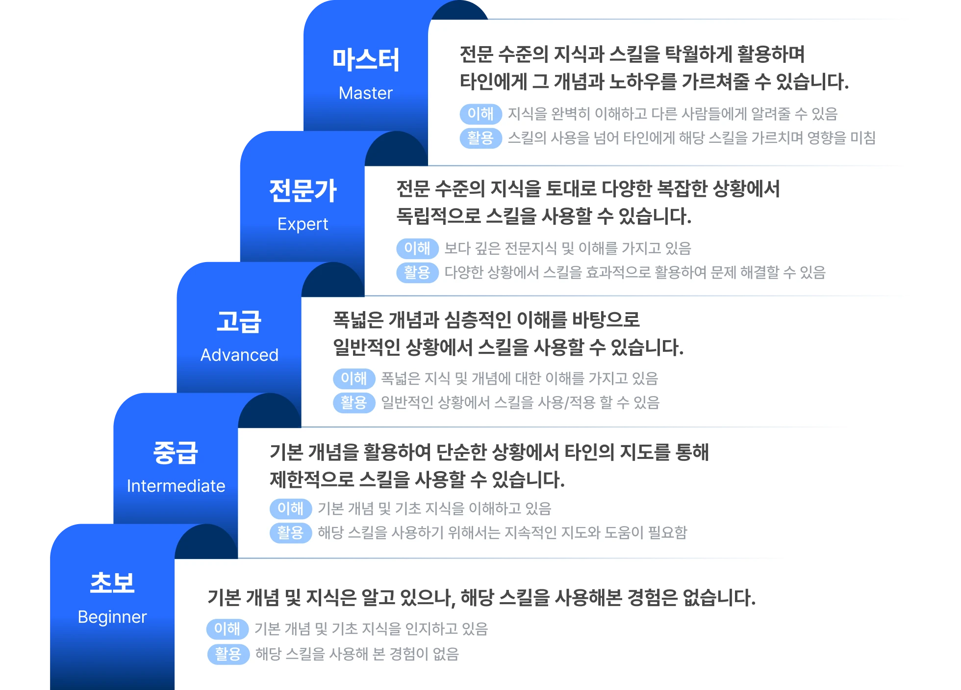 Skill Match 스킬 진단부터 데이터 기반 Hr 전략 수립까지 패스트캠퍼스 기업교육