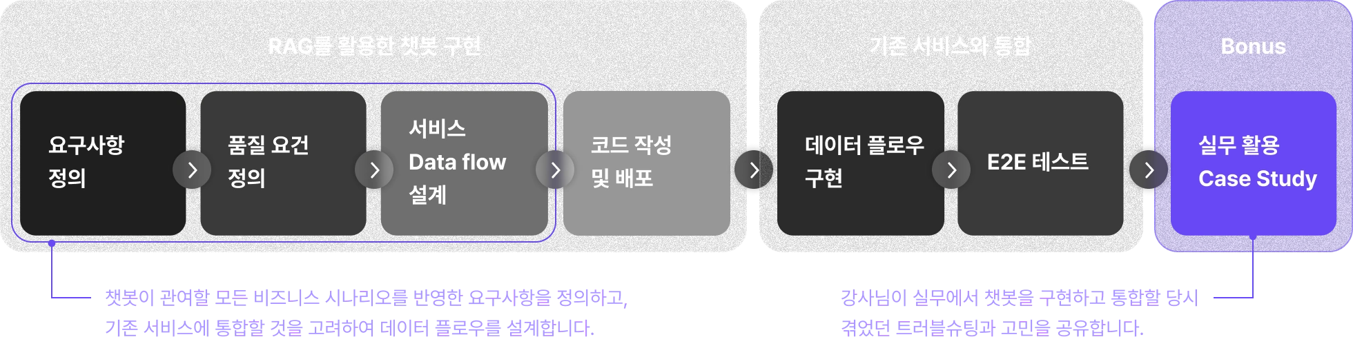 6개 Ai 프로덕트로 완성하는 Llmlmm 서비스 개발의 모든 것 프롬프트 엔지니어링부터 멀티모달까지 패스트캠퍼스