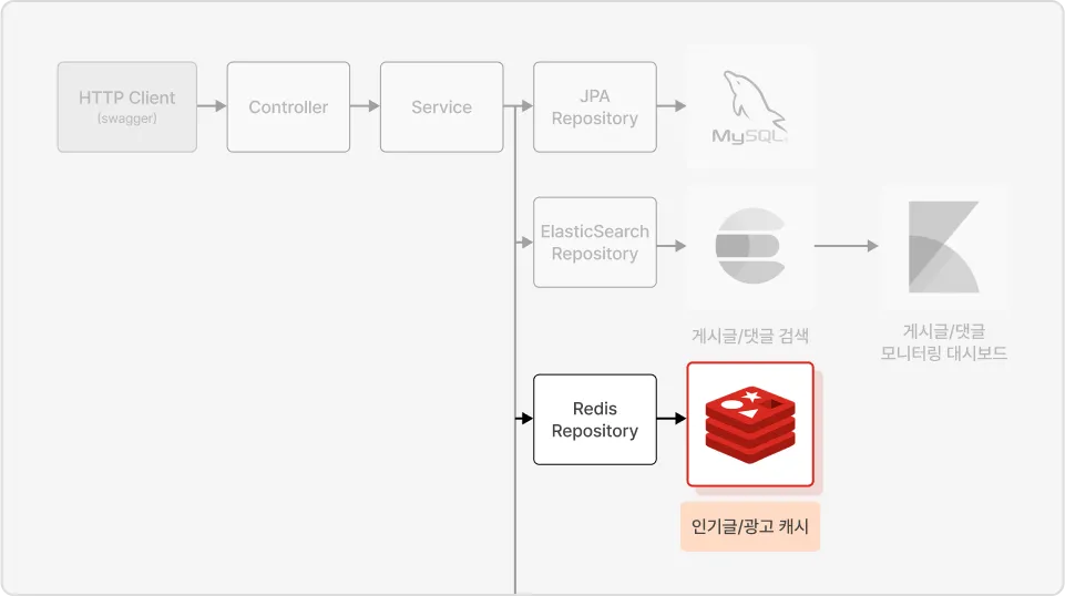 대용량 트래픽 처리를 위한 데이터베이스 첫 걸음 100만 유저를 견디는 서버 구축 가이드 패스트캠퍼스
