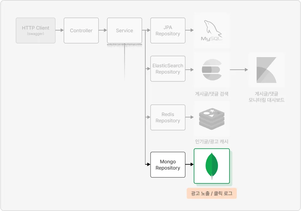 대용량 트래픽 처리를 위한 데이터베이스 첫 걸음 100만 유저를 견디는 서버 구축 가이드 패스트캠퍼스