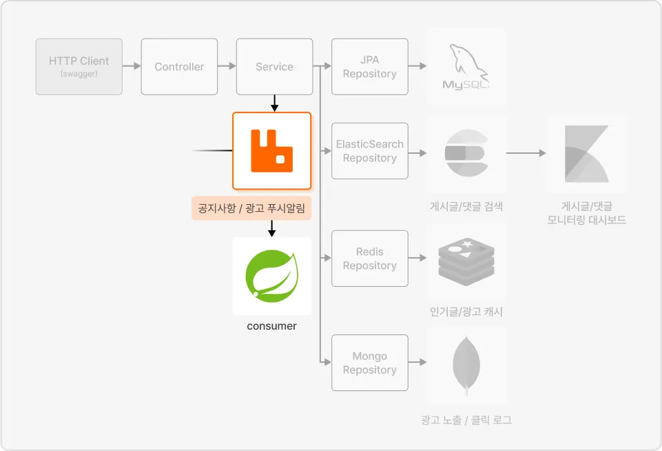 대용량 트래픽 처리를 위한 데이터베이스 첫 걸음 100만 유저를 견디는 서버 구축 가이드 패스트캠퍼스