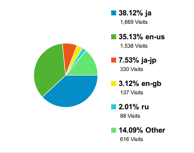 Blog Access Data - Ian Lewis