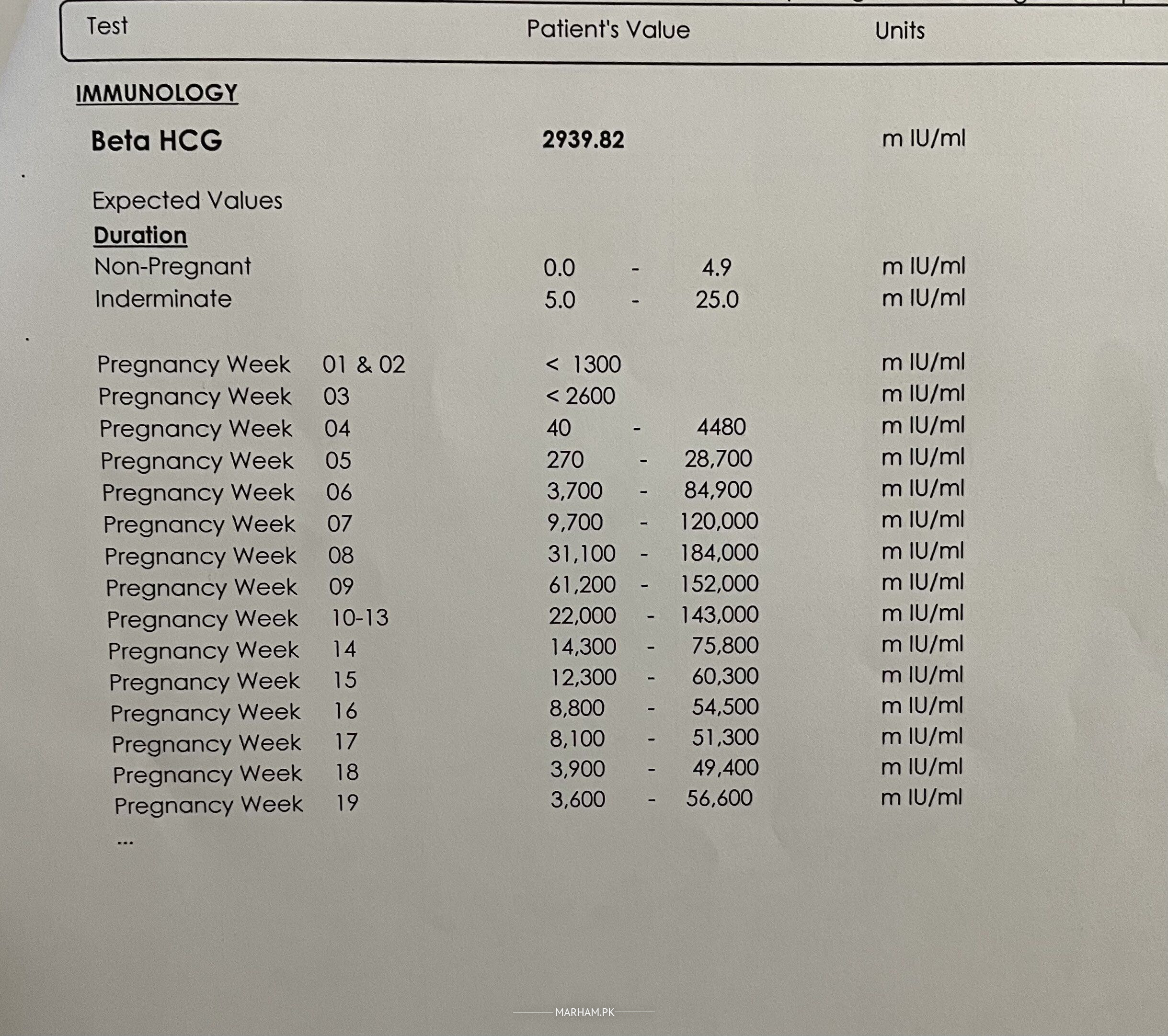 Ask a Gynecologist Online for HCG TEST Report