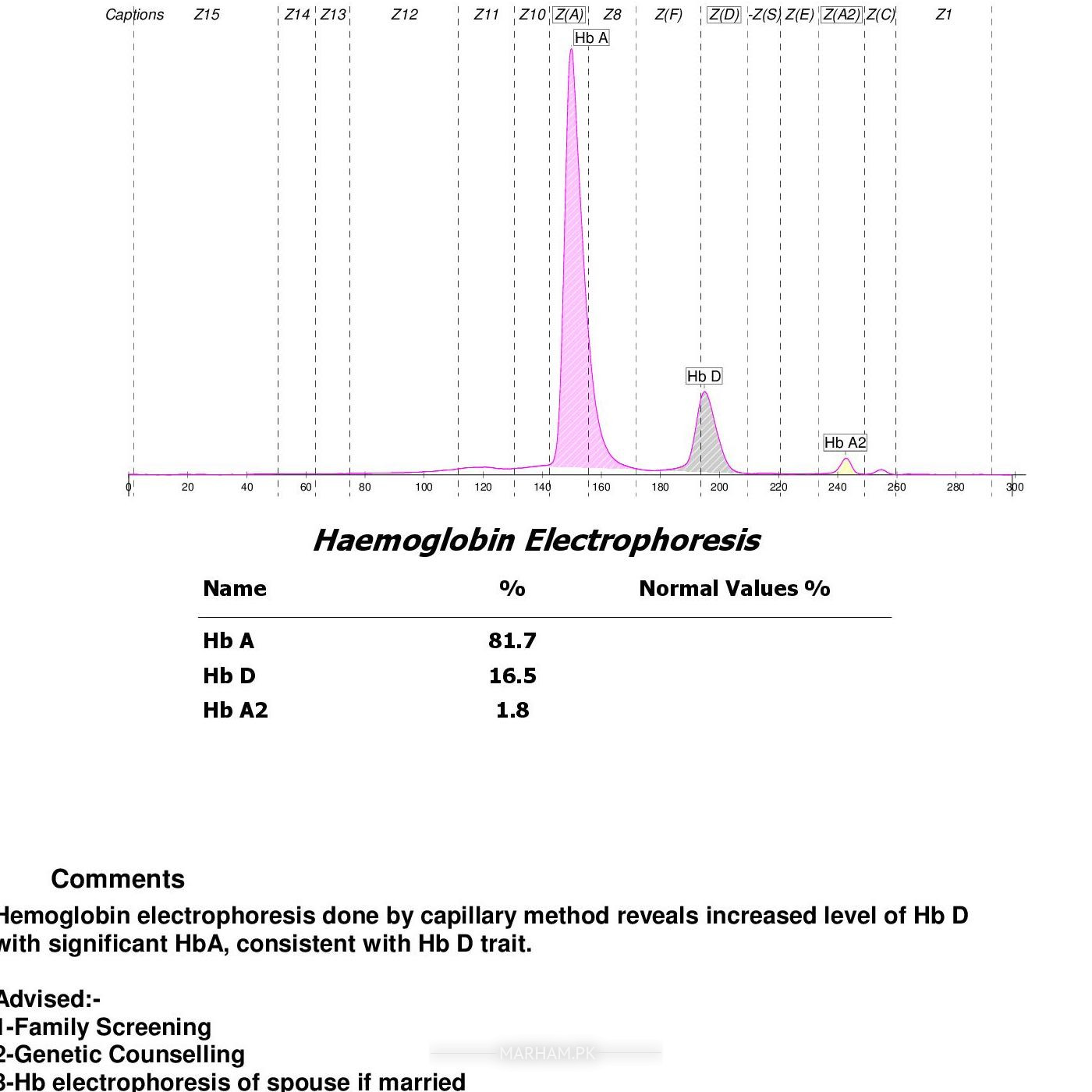 Ask a General Physician Online for Hemoglobin Electrophoresis