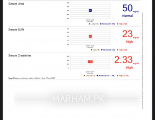 Ask a General Physician Online for RFT | Value Is Greater Than Normal