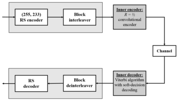 error correction codes in computer networks