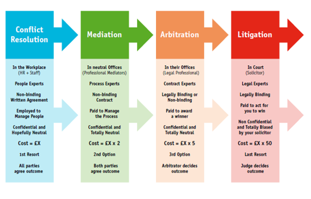 conflict resolution process flow chart