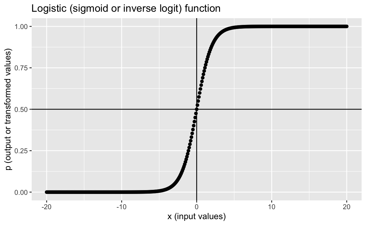 Logit and probit models | Intro to Econometrics Class... | Fiveable