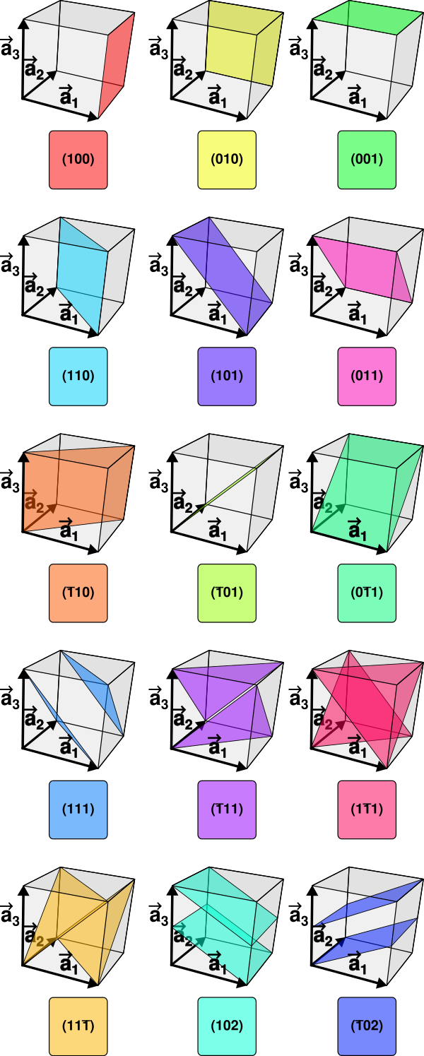 Miller indices and crystal planes | Semiconductor Physics... | Fiveable