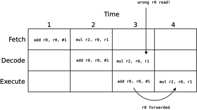 Data Hazards and Forwarding | Advanced Computer... | Fiveable