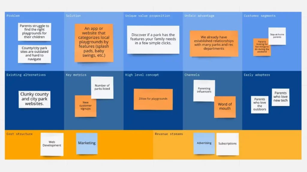 Lean Canvas: Pengertian, Manfaat, dan Contohnya • SoPasti.Com