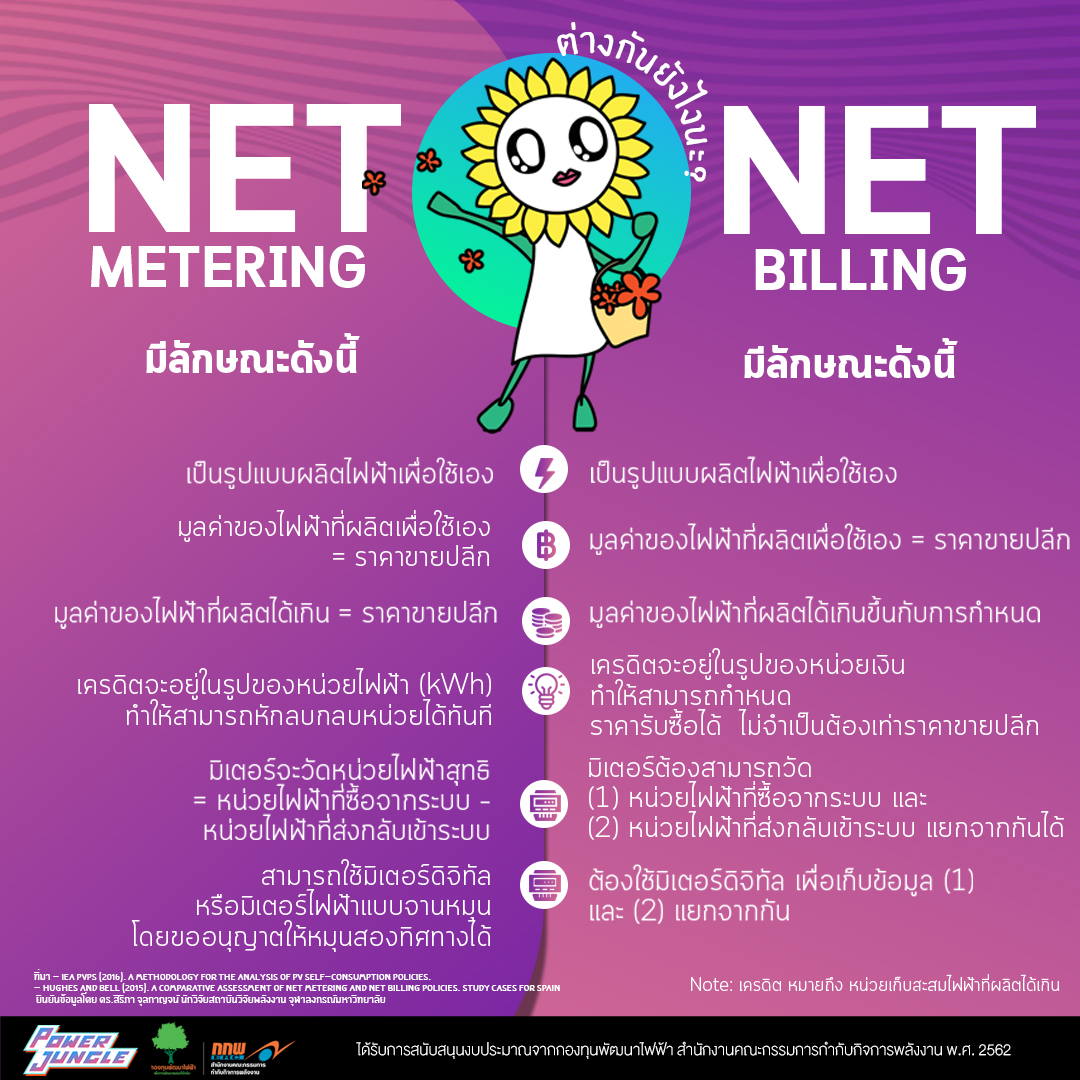 Net Metering และ Net Billing ต่างกันยังไงนะ? - PowerJungle