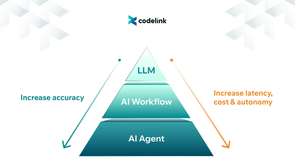AI system development: LLM → RAG → AI Workflow → AI Agent | CodeLink