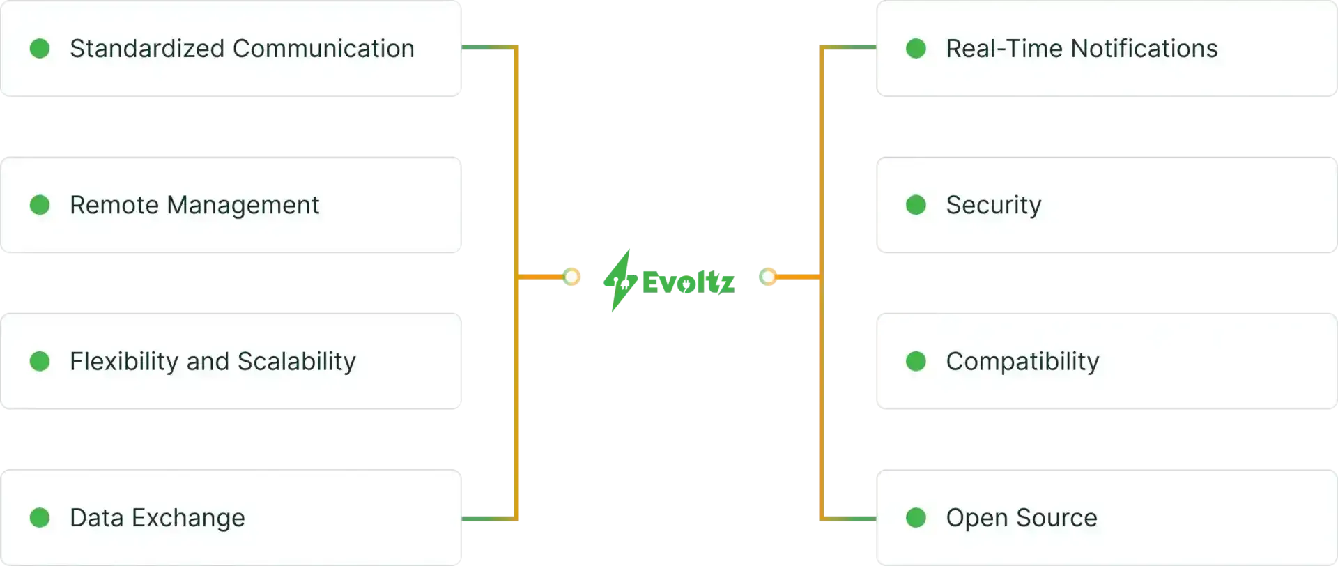 Enhance Interoperability and Optimize Costs with OCPP - News | EVoltz