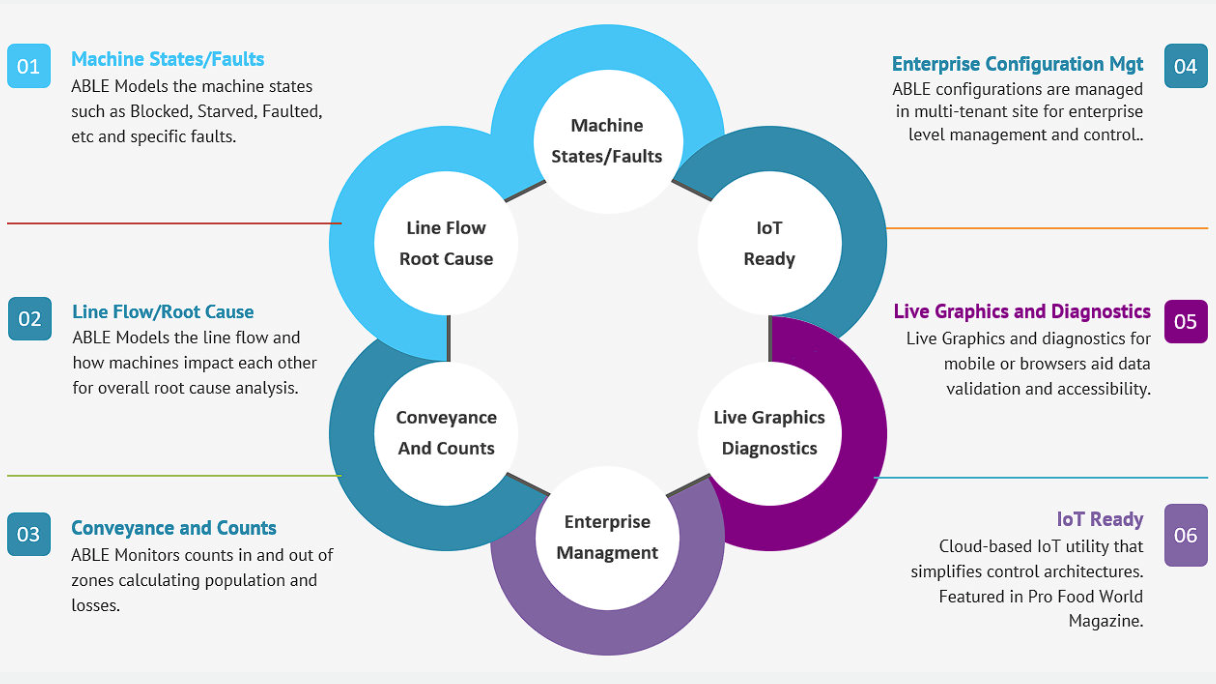 ABLE Real-Time IoT Root Cause Analysis for Manufacturing Operations
