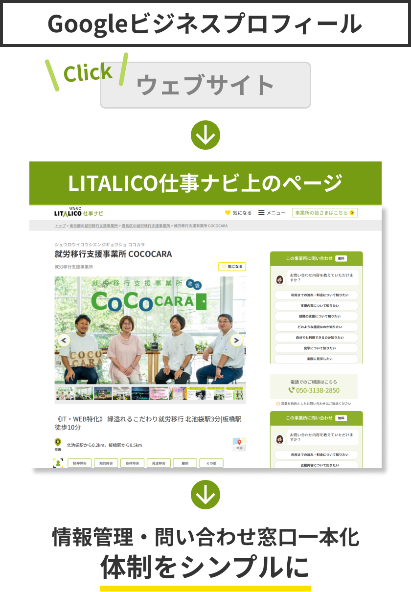 事業所の看板はLITALICO仕事ナビ 応募いただく方へ寄り添う仕組み