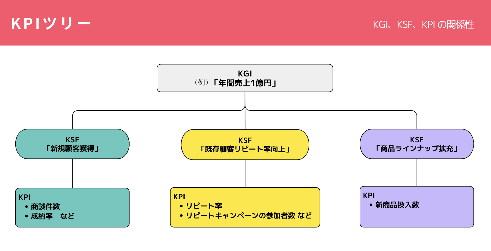 KPIとKGIの違いをわかりやすく解説！KSFを含めた関係性も紹介 ‐福利厚生ナビ - HQ