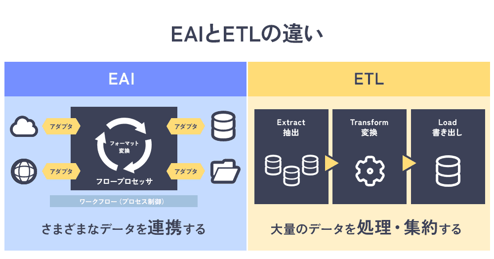 EAIとは？メリットやETLとの違いについて解説！