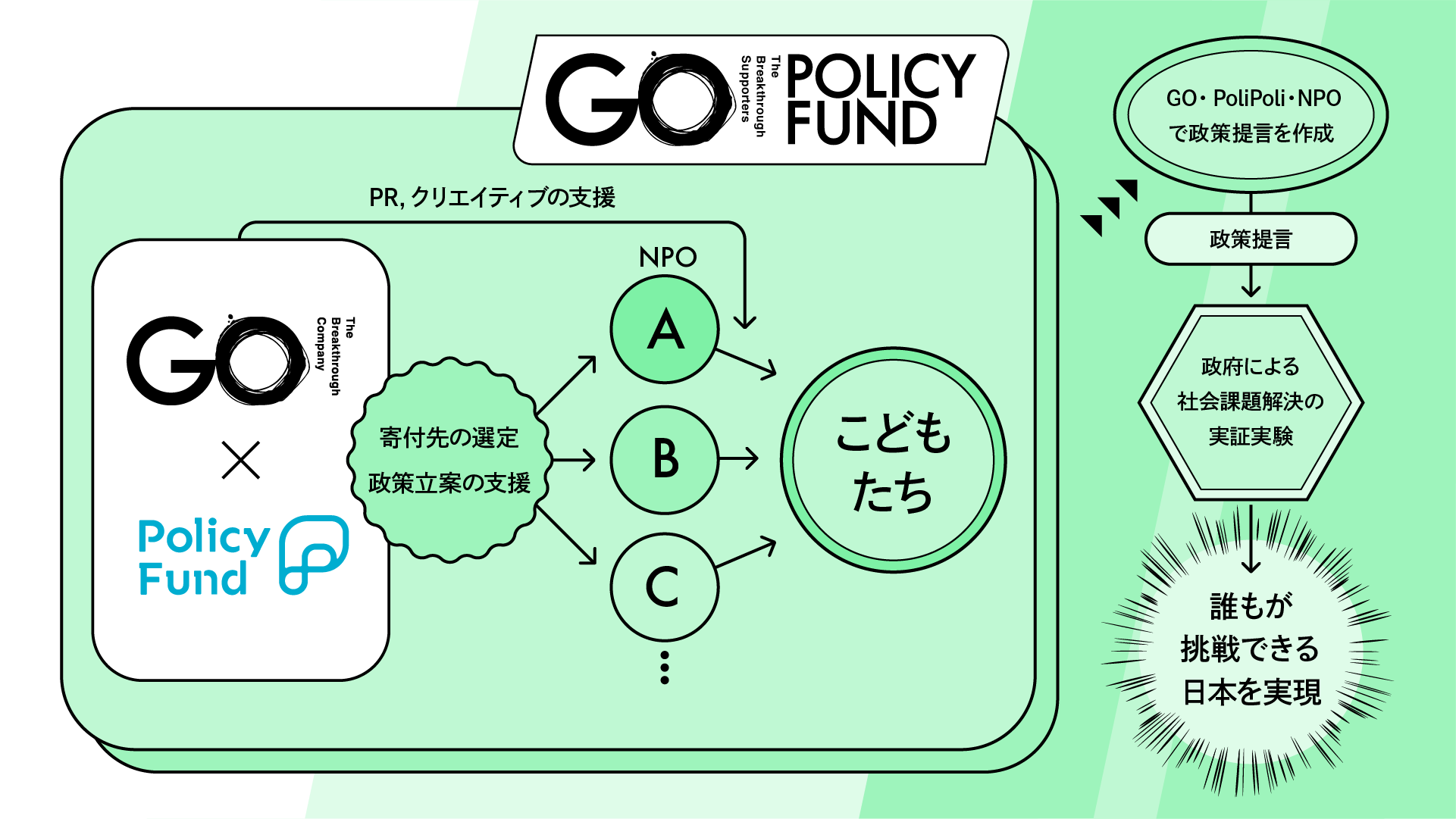 GO POLICY FUND設立のお知らせ｜Policy Fund