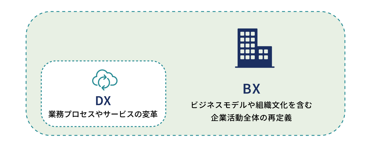 BX（ビジネストランスフォーメーション）とは？DXとの関係性や違いを解説 - BX design blog
