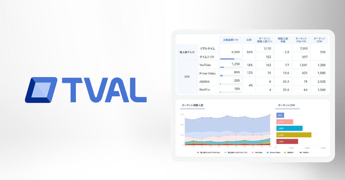 スイッチメディアの「TVAL」、Prime Videoの広告配信における視聴測定に対応 | スイッチメディア- テレビCM効果改善のDXを推進する