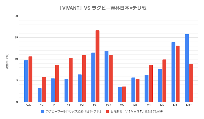 テレビドラマ「VIVANT」緊急生放送SP＆第9話79分SPの視聴率は？ | テレビCM効果分析サービス「TVAL」ブログ