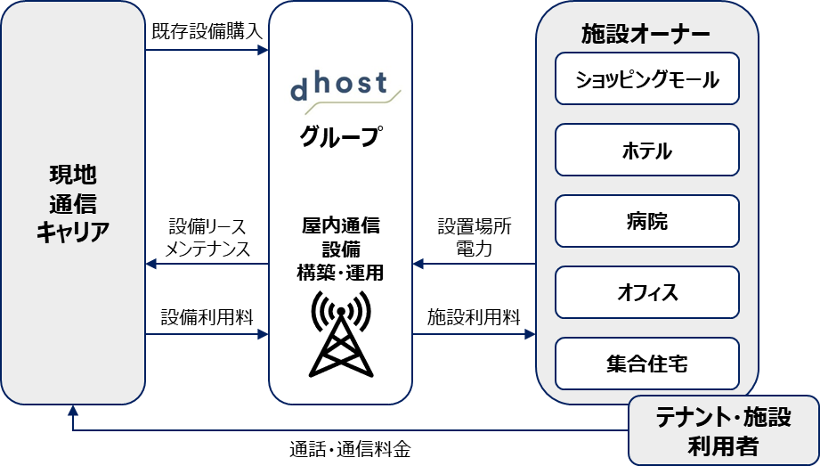 dhost屋内通信インフラシェアリング事業における JICTからの資金提供の決定 ｜dhost Global株式会社