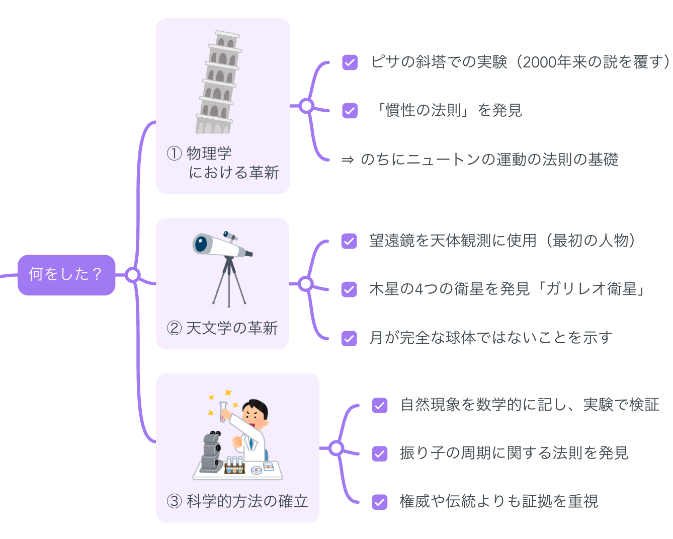 【解説マップ】ガリレオ・ガリレイはどんな人？何した人？図解でわかりやすく ｜【公式】MindMeister（マインドマイスター）