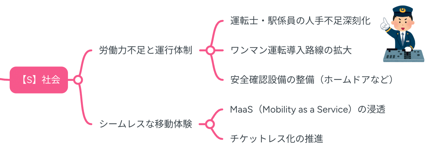「鉄道（私鉄）業界×マインドマップ」でPEST分析（2026年最新版） ｜【公式】MindMeister（マインドマイスター）
