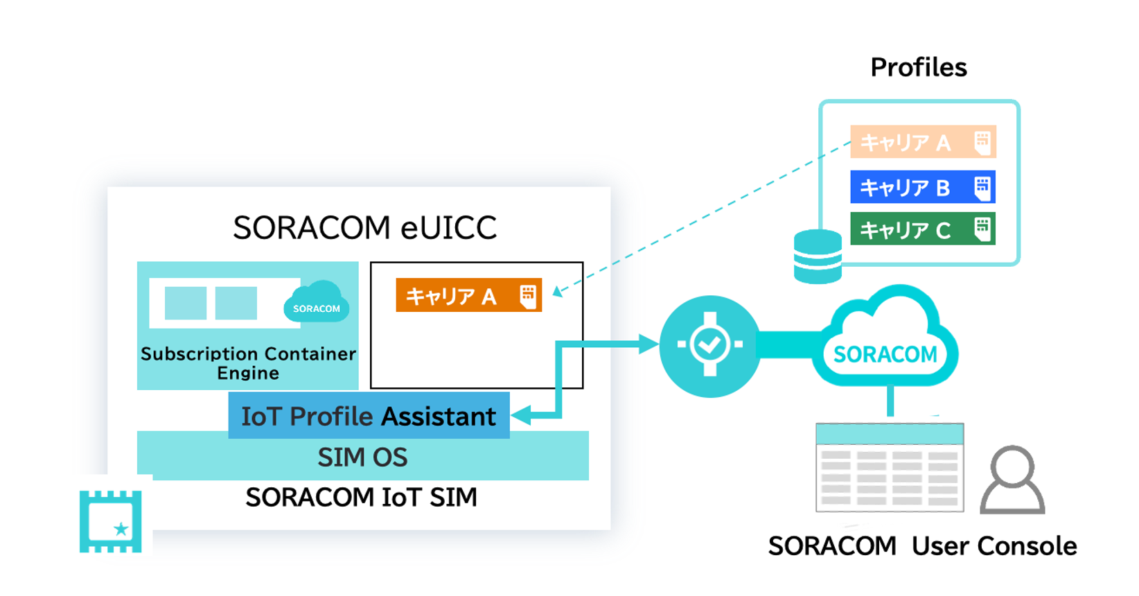 IoT通信の選択肢と運用の柔軟性を拡張する 「SORACOM Connectivity Hypervisor」を発表 - ニュース | 株式会社ソラコム