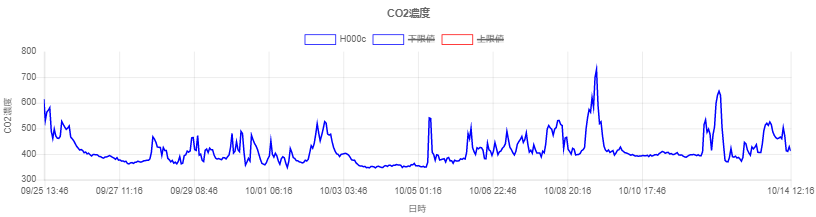 無線温湿度データロガー”Logbee”(ログビー) - 活用事例