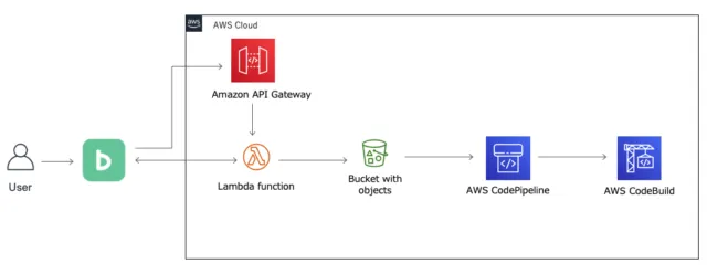 BacklogのGitにCI/CDを導入する方法（AWS CodePipeline & TypeScript編）
