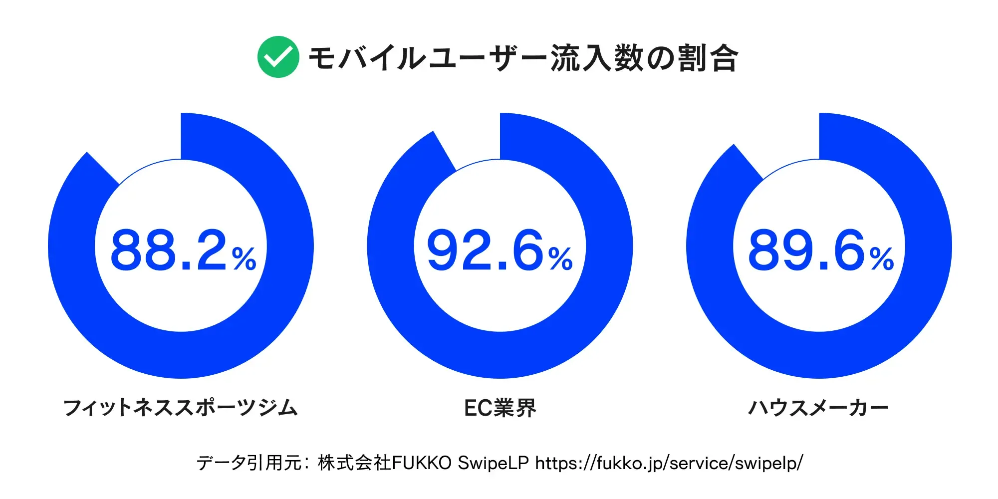 【徹底解説】次に来るLP様式スワイプ型とは？スマホ特化でCVRアップと改善を狙う広告戦略 | Desiral:デザイラル
