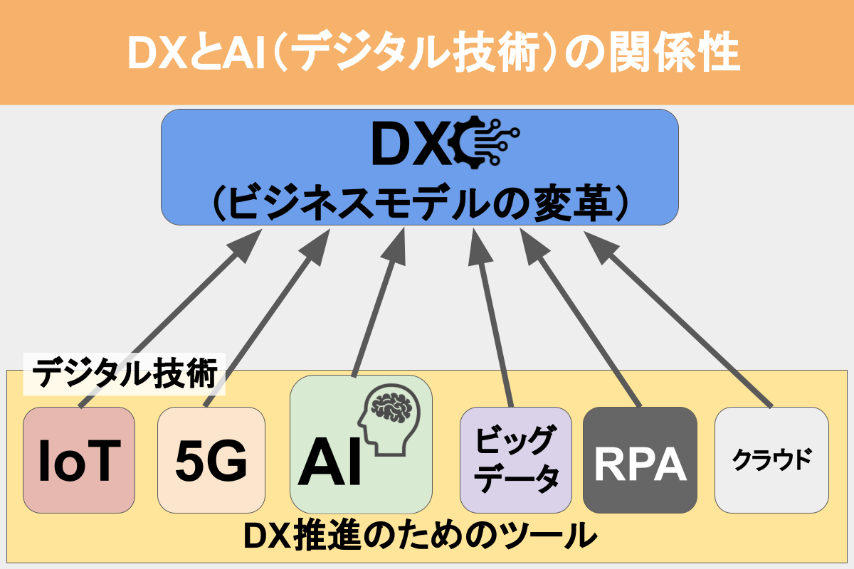 DXでAIは重要な技術！関係性、活用のポイント、注意点【事例あり】 ｜SIGNATE総研