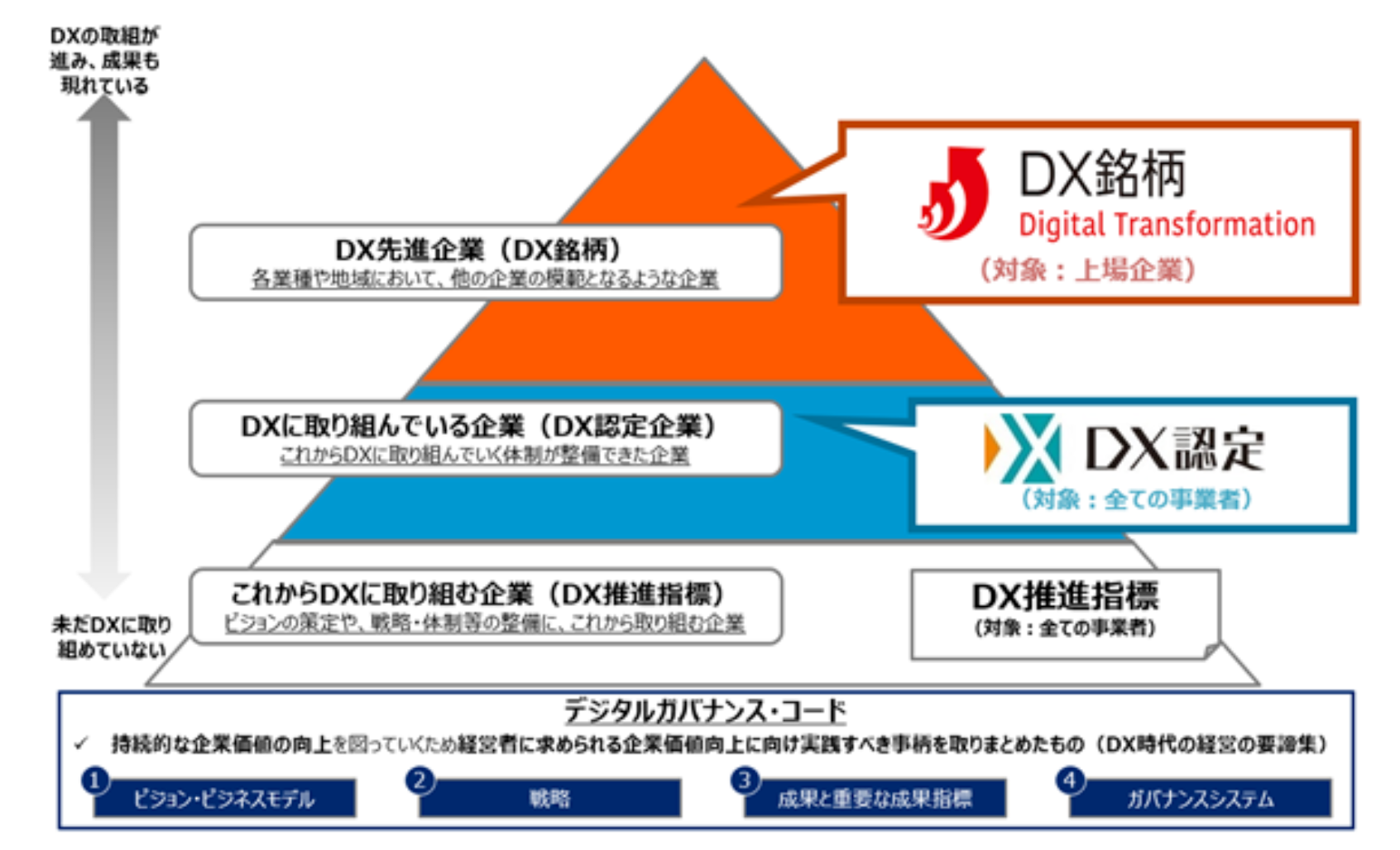 DX銘柄とは？選定基準と成功事例に学ぶDX推進のポイントを解説 | CloudFit