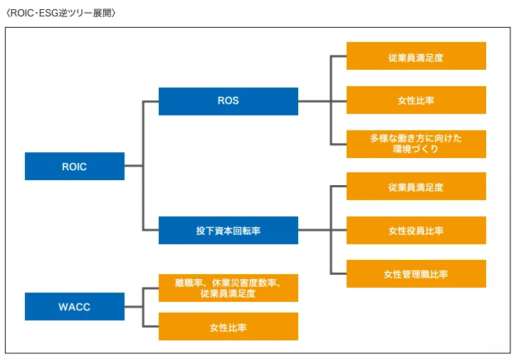 統合報告書におけるROICツリー掲載事例 | サステナビリティコミュニケート | YUIDEA