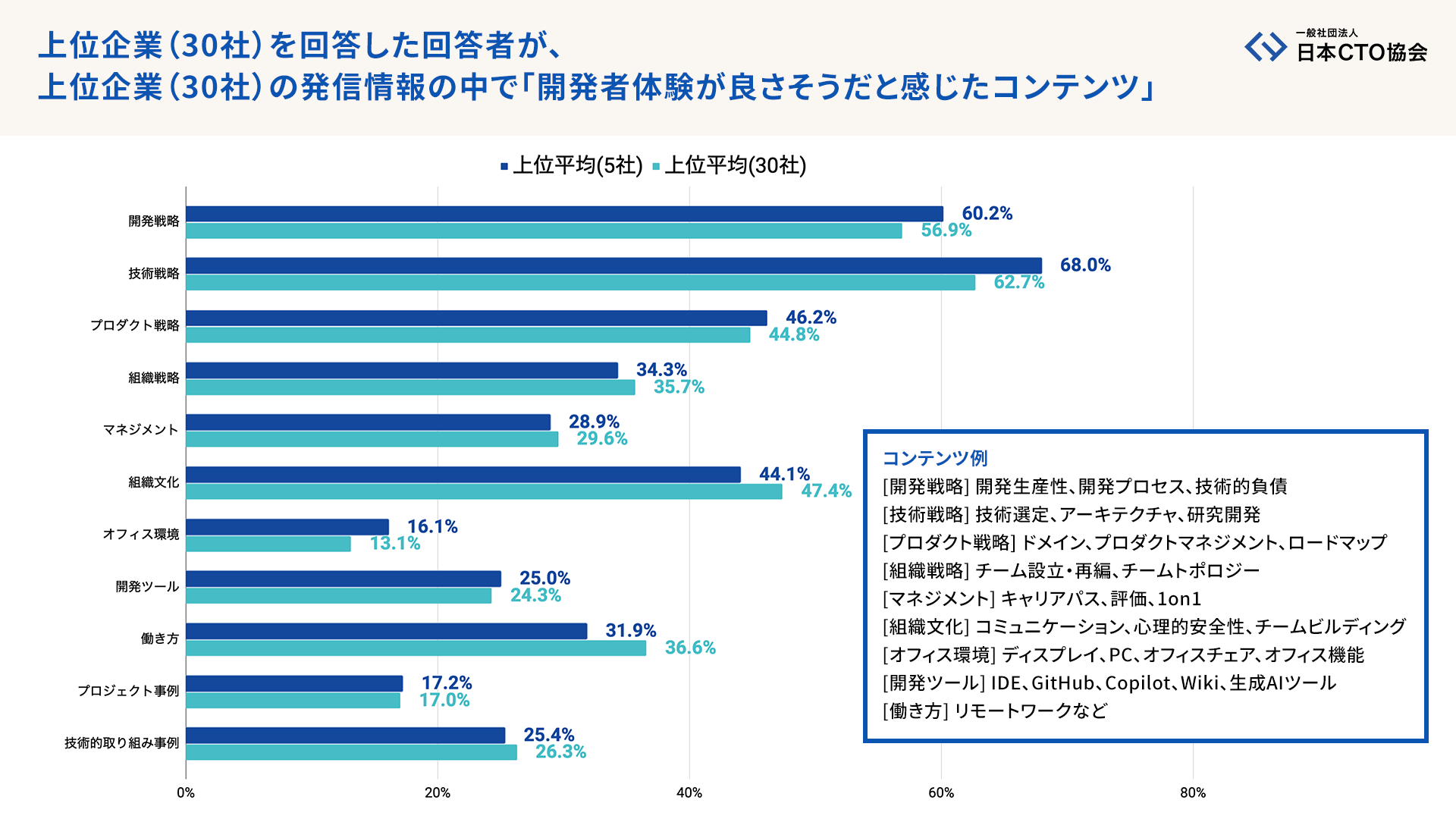 日本CTO協会 | エンジニアが選ぶ "開発者体験が良い" イメージのある企業ランキング「Developer eXperience AWARD ...