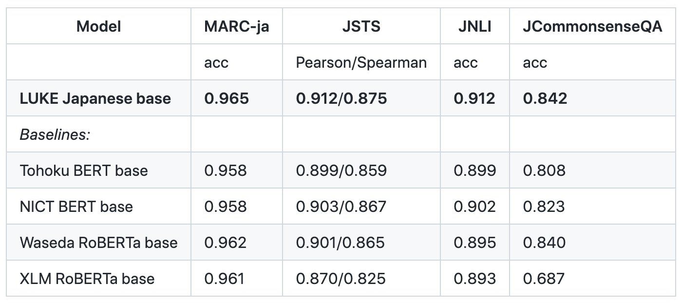 Studio Ousia | ニュース | 日本語データで高い性能を獲得した新しい言語モデルLUKE Japaneseを公開