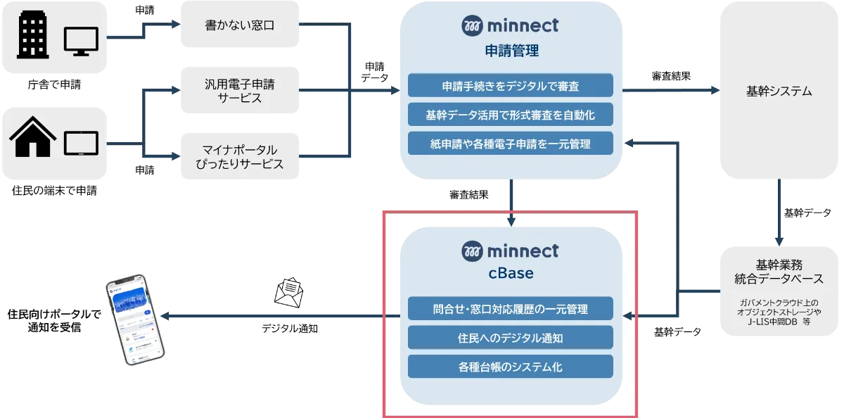 自治体向けCRMサービス“minnect cBase” 製品・ソリューション｜自治体DXを支援するSMART SOCIETY CENTER