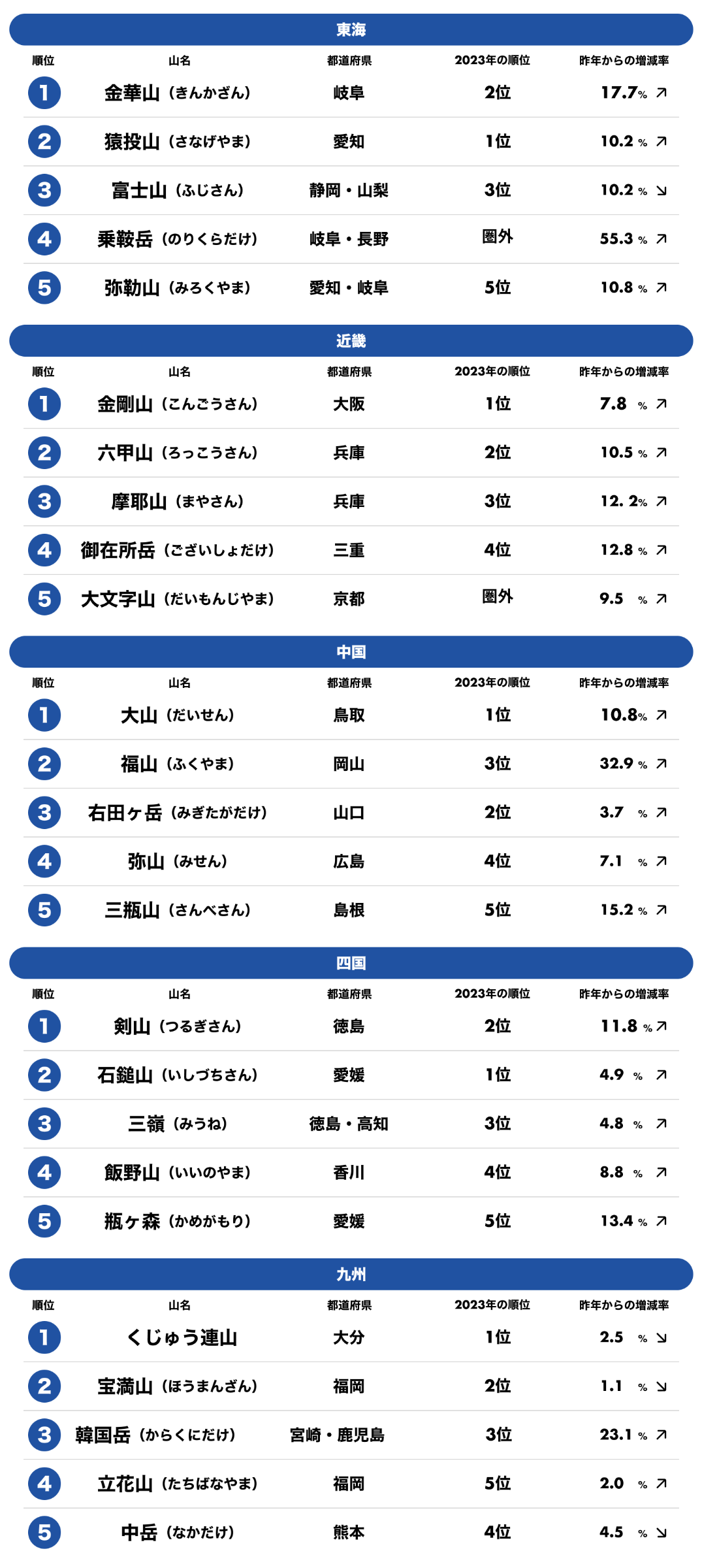 株式会社ヤマップ / YAMAP | 2024年に『登られた山』ランキングを公開