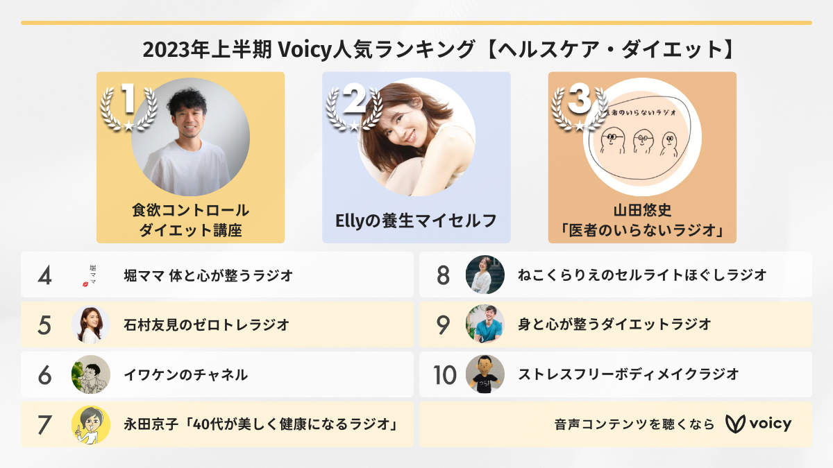 2023年上半期【ヘルスケア・ダイエット】Voicy人気チャンネルTOP10を発表！