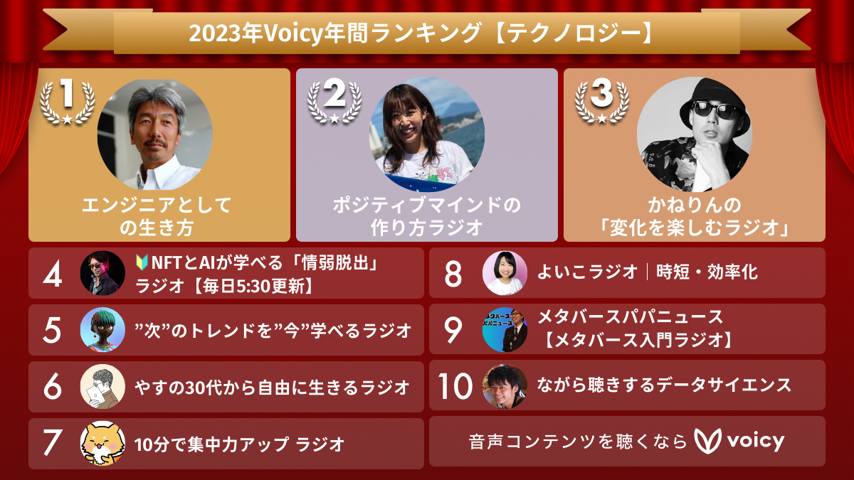 2023年【テクノロジー】Voicy人気チャンネルTOP10を発表！