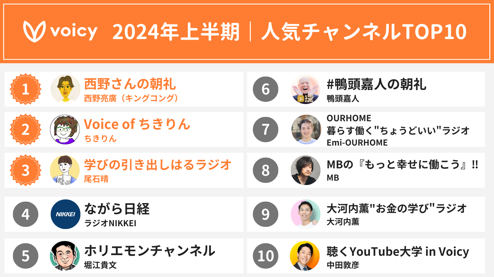 2024年上半期 Voicy人気チャンネル 年代別TOP5を発表！