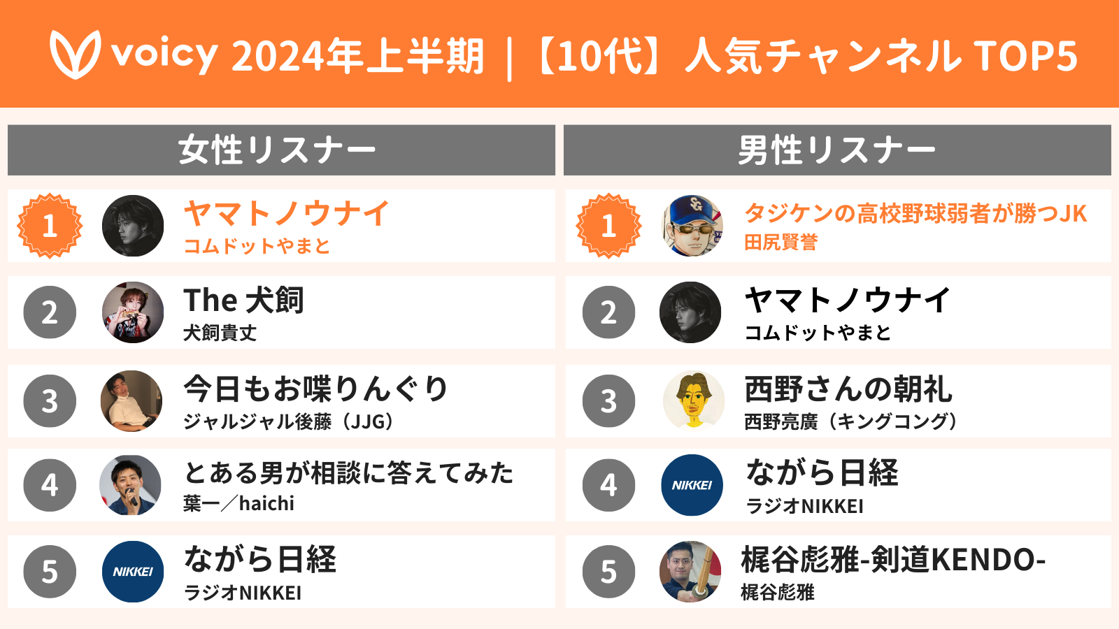 2024年上半期 Voicy人気チャンネル 年代別TOP5を発表！