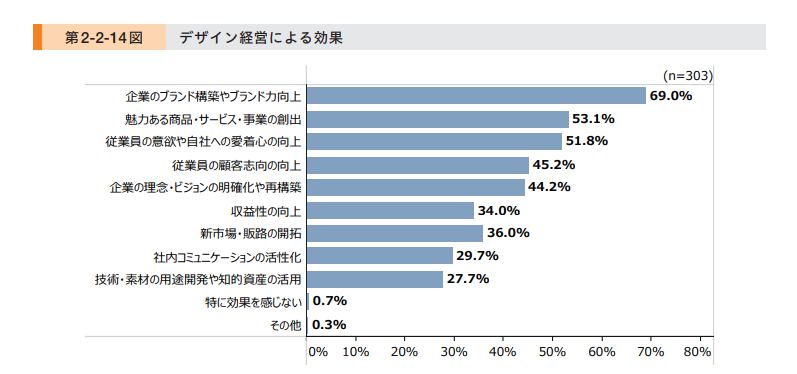 デザイン経営とは？成功事例や実践のポイントをわかりやすく解説 | 346 design