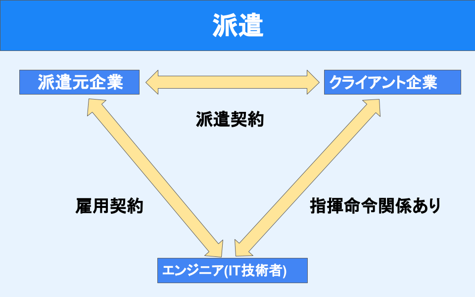 SESとは？SEやSIer、派遣との違いを交えてわかりやすく解説