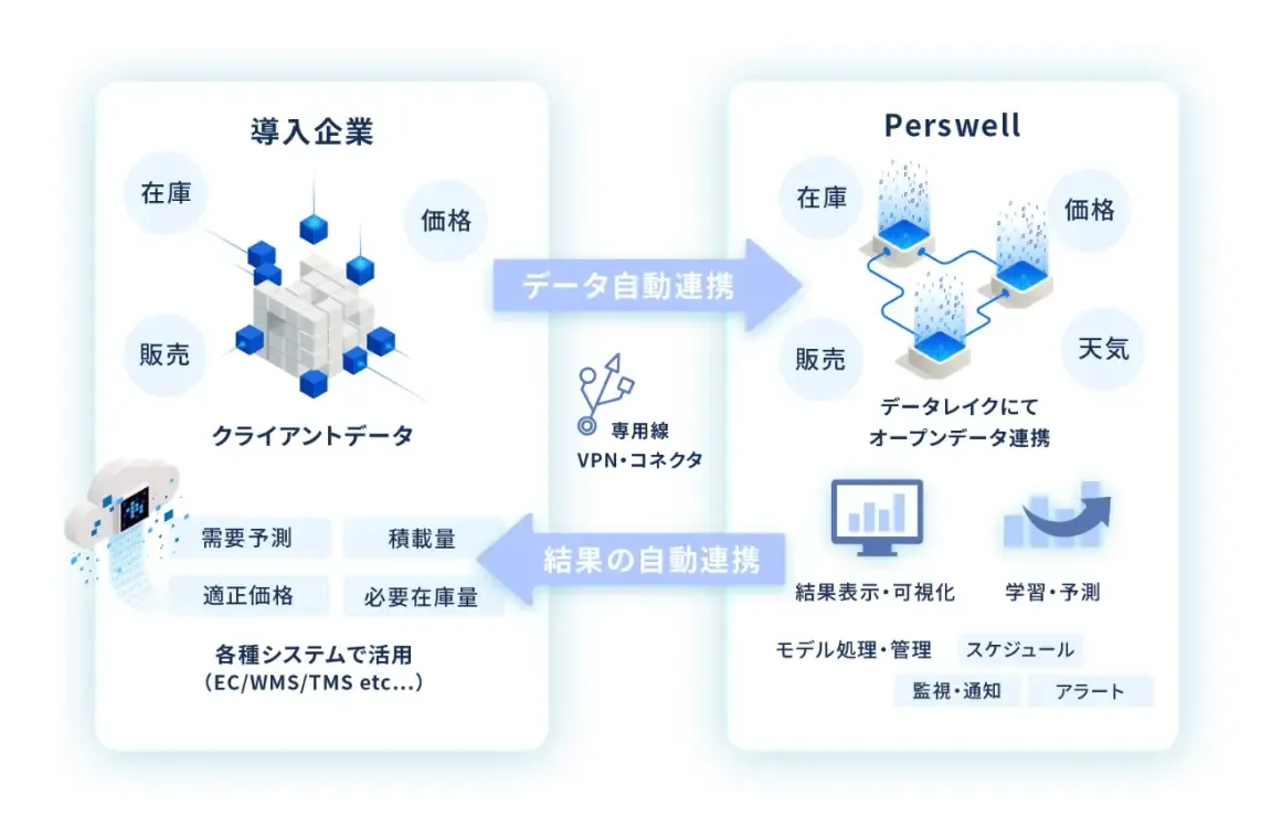 DATAFLUCTのAI自動需要予測「Perswell」で予測精度の評価と向上を実現！