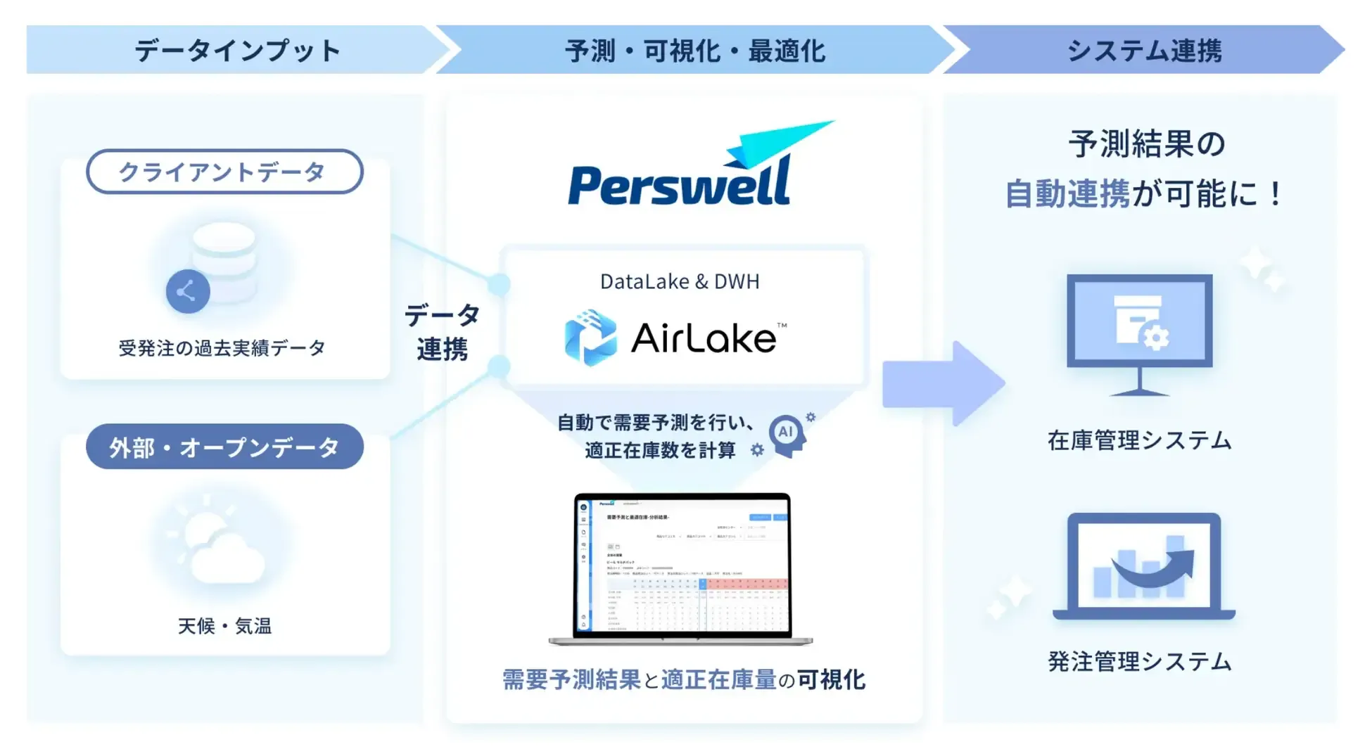 機械学習と外部データによって高度な自動需要予測を実現するサプライチェーンマネジメントサービス 「Perswell」
