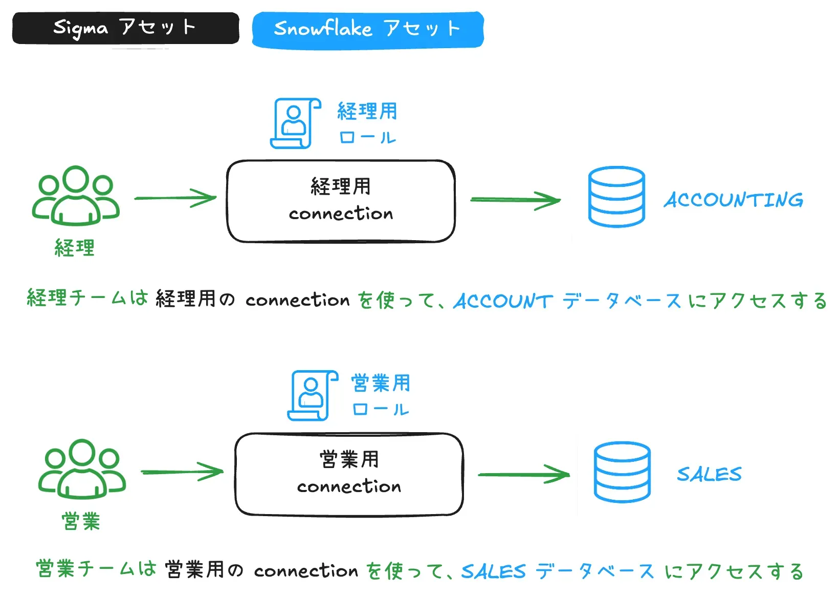 Sigma x Snowflake 接続時のセカンダリロールの設定