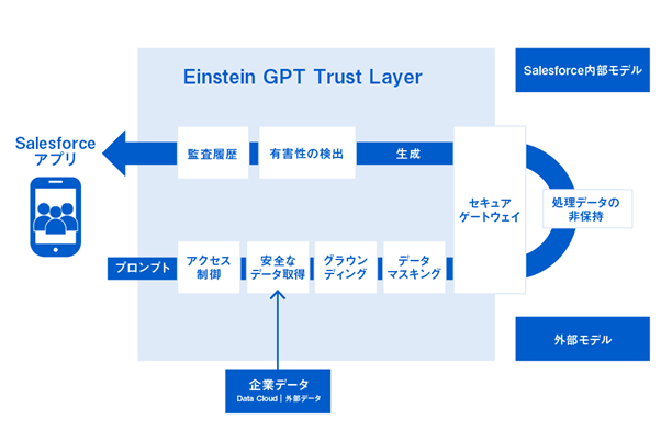 Agentforceの利活用にData Cloudは重要！メリットや活用事例を紹介 - Key Technology｜CTC - 伊藤忠テクノソリューションズ